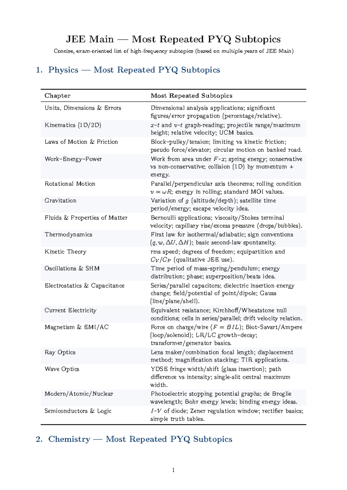 JEE Main Most Repeated PYQ Subtopics Overview for Physics & Chemistry ...