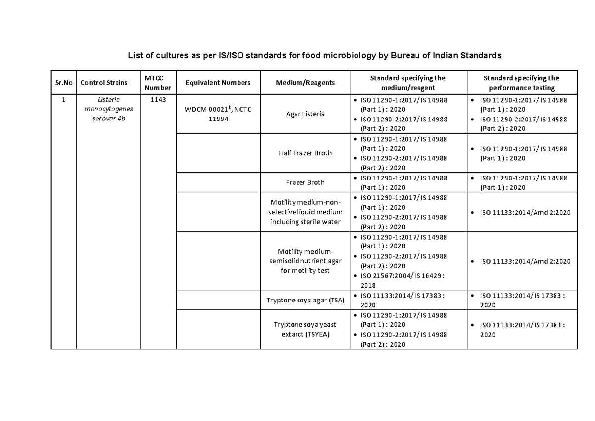 MTCC Bureau of Indian Standards (BIS)-2 - List of cultures as per IS ...
