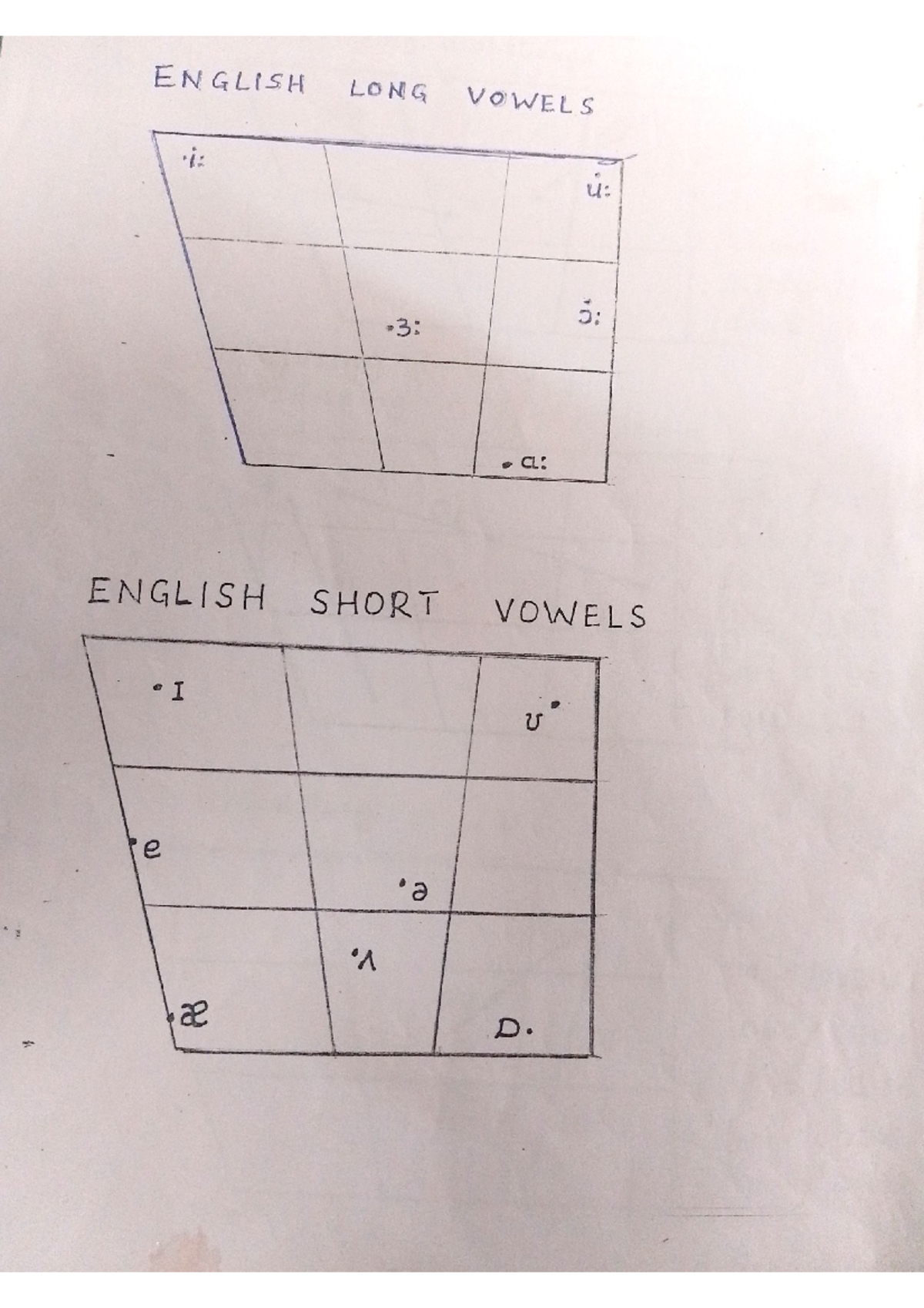 ENGL 211; Overview of English Vowel Phonology Charts - Studocu