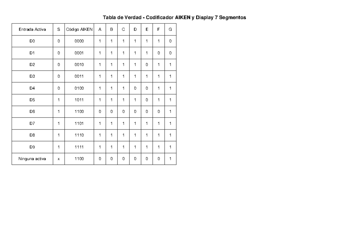 Tabla de Verdad AIKEN y Display de 7 Segmentos - Código AIKEN - Studocu