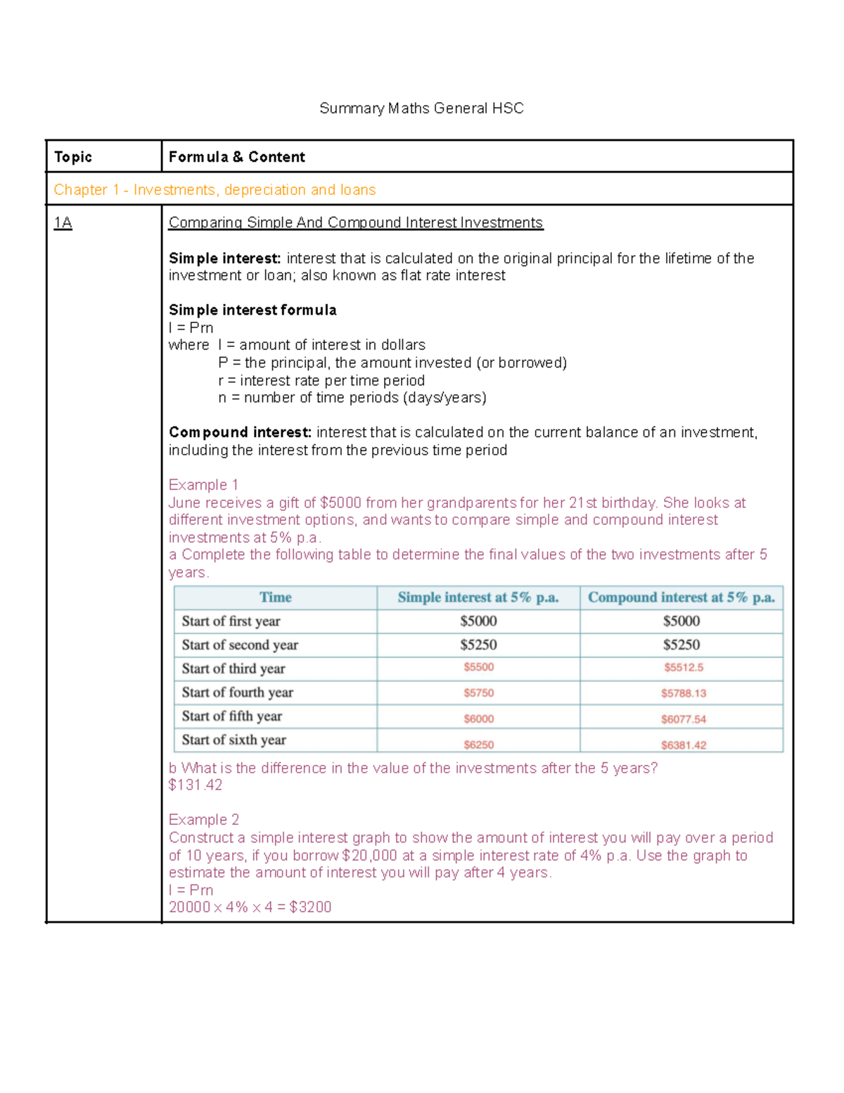 MATH HSC Cheat Sheet: Chapter 1 - Investments, Depreciation & Loans ...