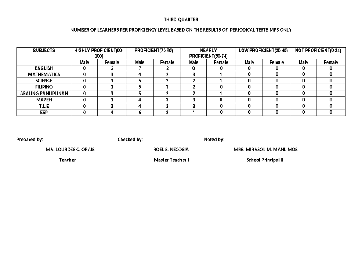 Number OF Learners PER Proficiency Level Based ON THE Results OF ...
