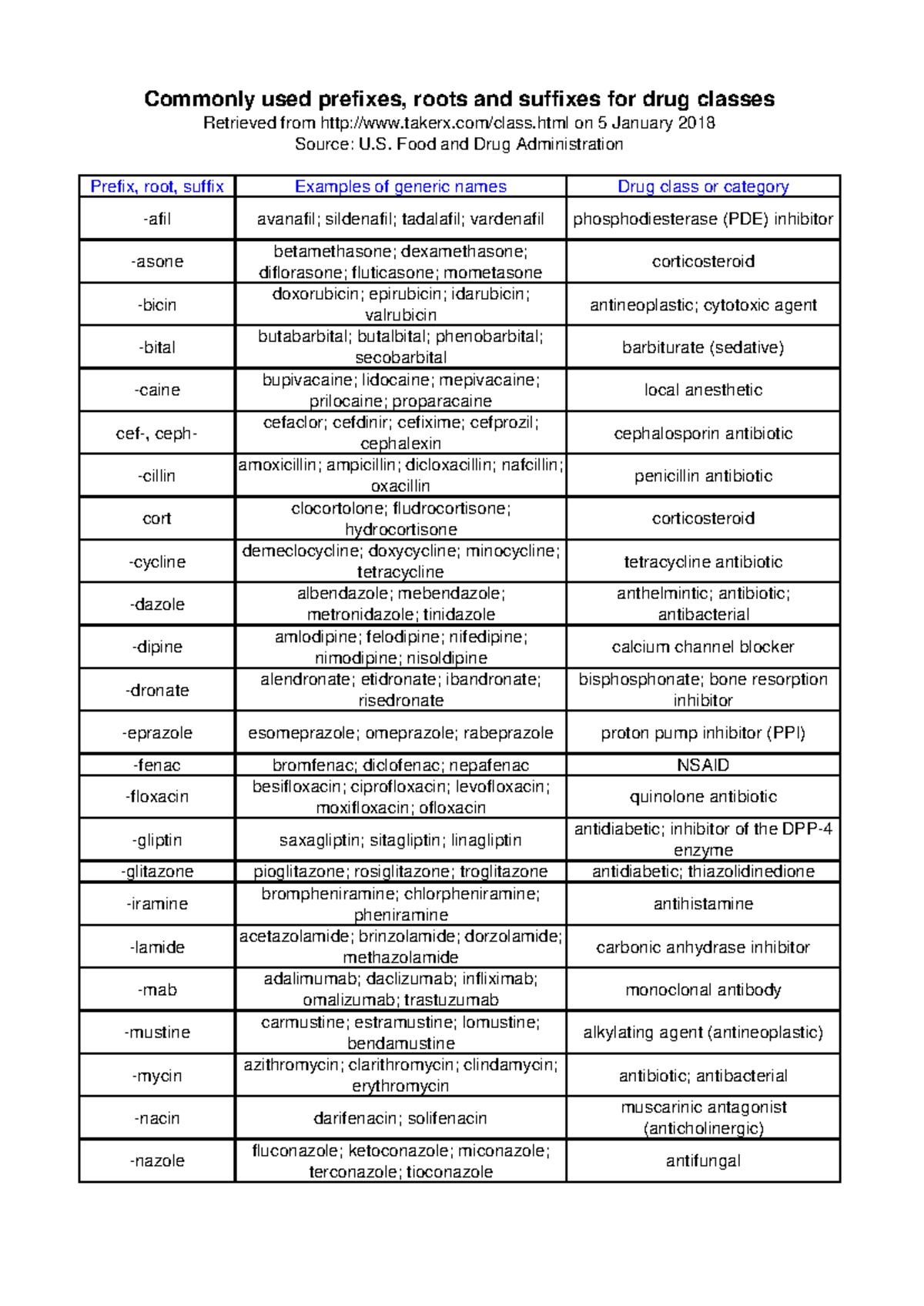 Drug class prefixes-roots-suffixes v1 - Prefix, root, suffix Examples ...