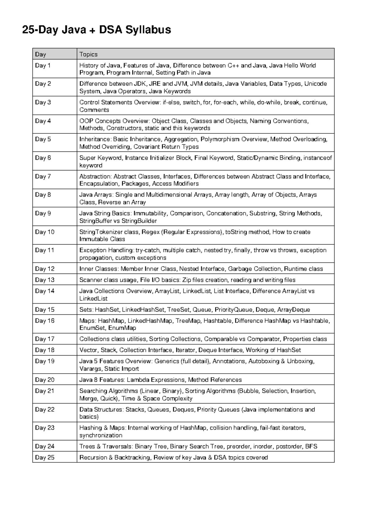 25-Day Java DSA Syllabus Overview and Key Topics - Studocu