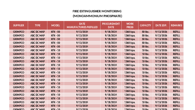 FIRE Extinguisher Monitoring: Supplier & Model Details - Studocu