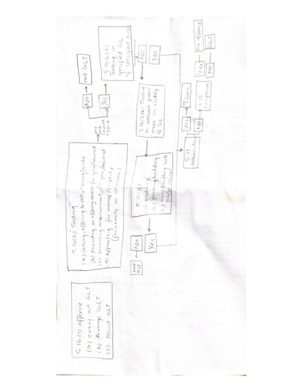 Flow Chart Overview - Section 16 Analysis and Insights - Studocu