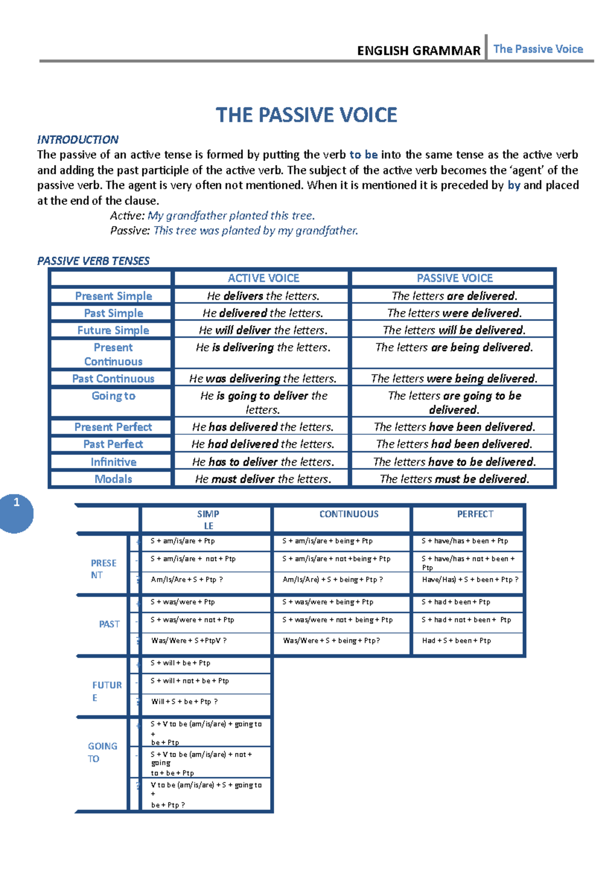 **ENGLISH GRAMMAR: The Passive Voice - Comprehensive Guide** - Studocu