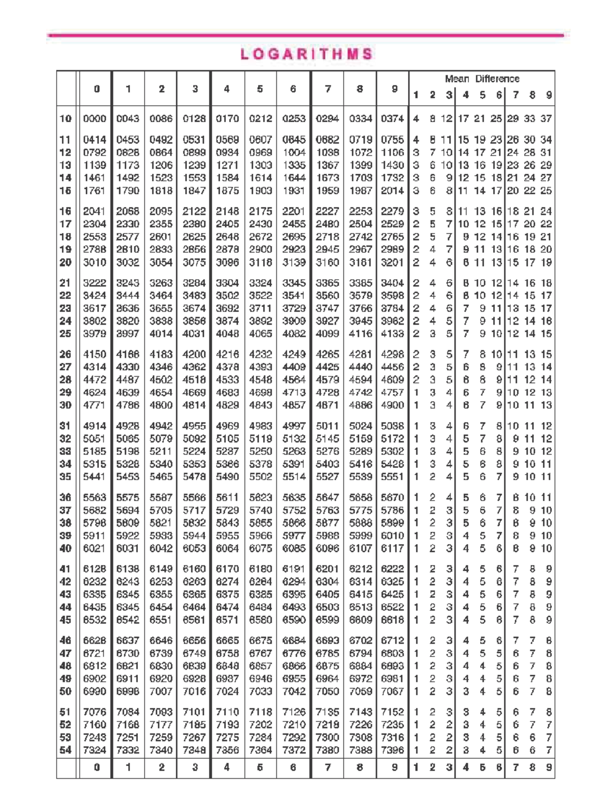 Log-antilog-tables - Statsitics and probability - Studocu