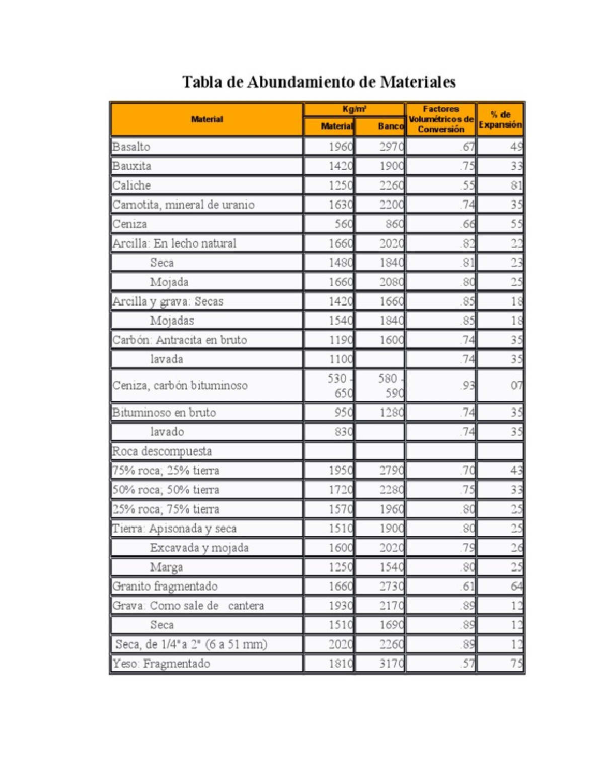 Abundamiento y Compactación de Materiales Volumétricos - Studocu