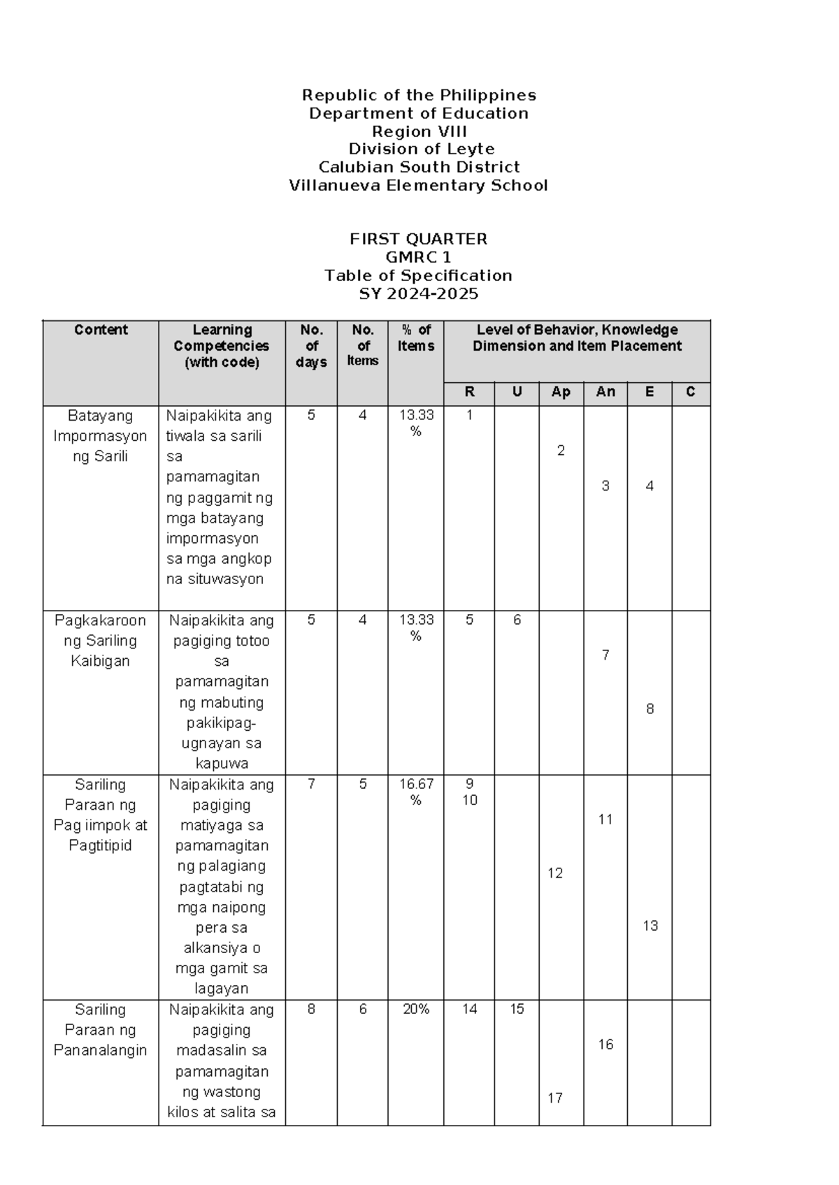 GMRC 1 First Quarter Table of Specification for SY 2023-2024 - Studocu