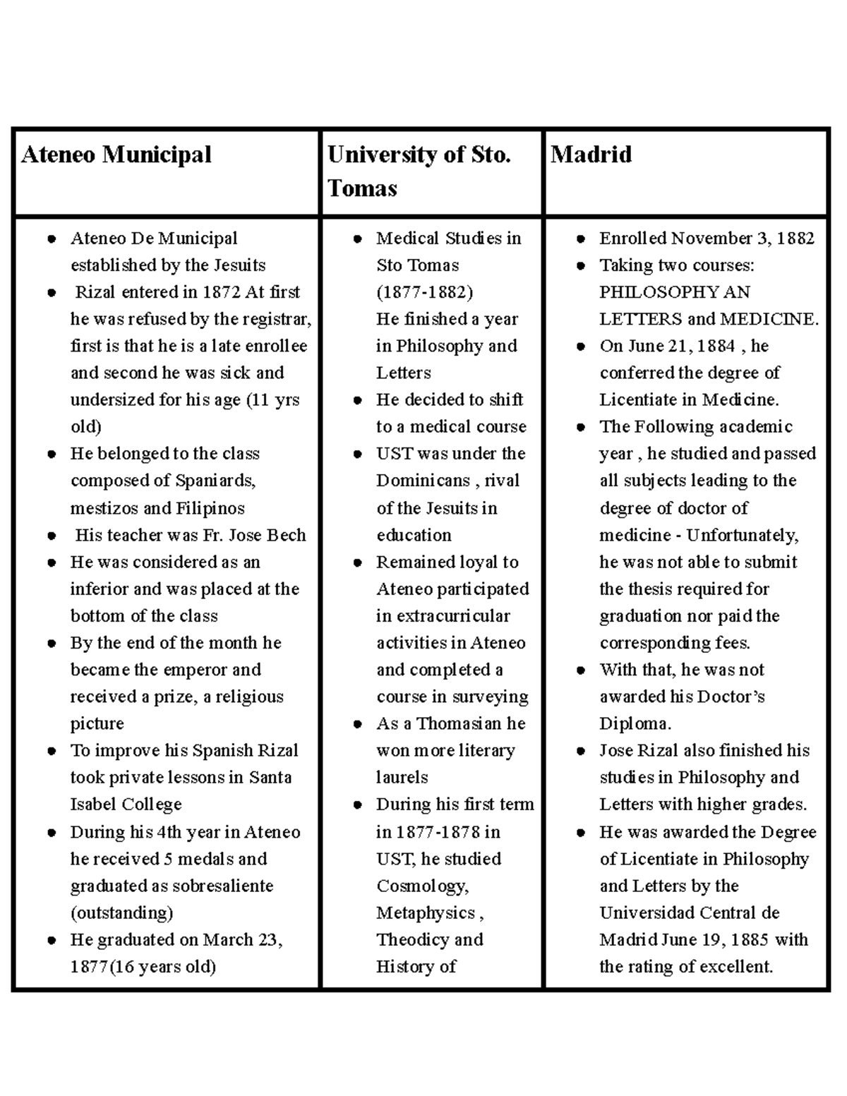 Rizal's Academic Journey: Ateneo, UST, and Madrid Insights - Studocu