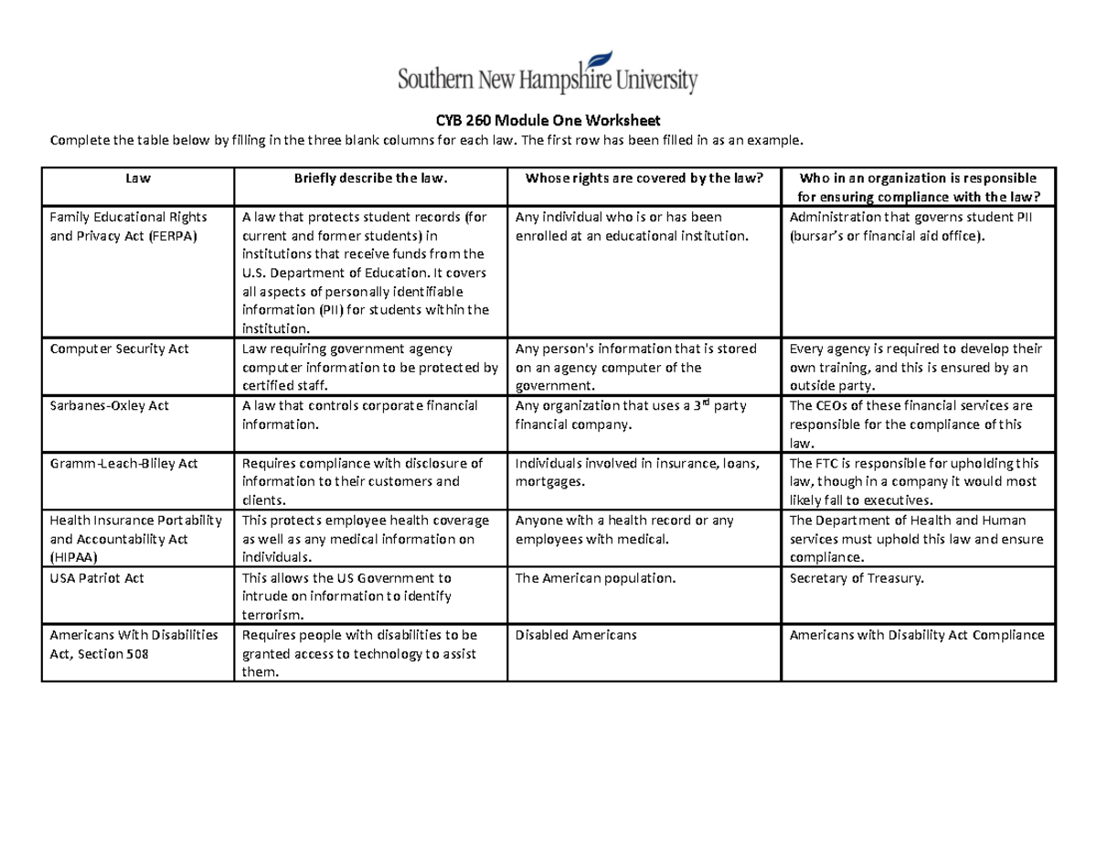 CYB 260 Module One Worksheet: Overview of Key Laws and Compliance - Studocu