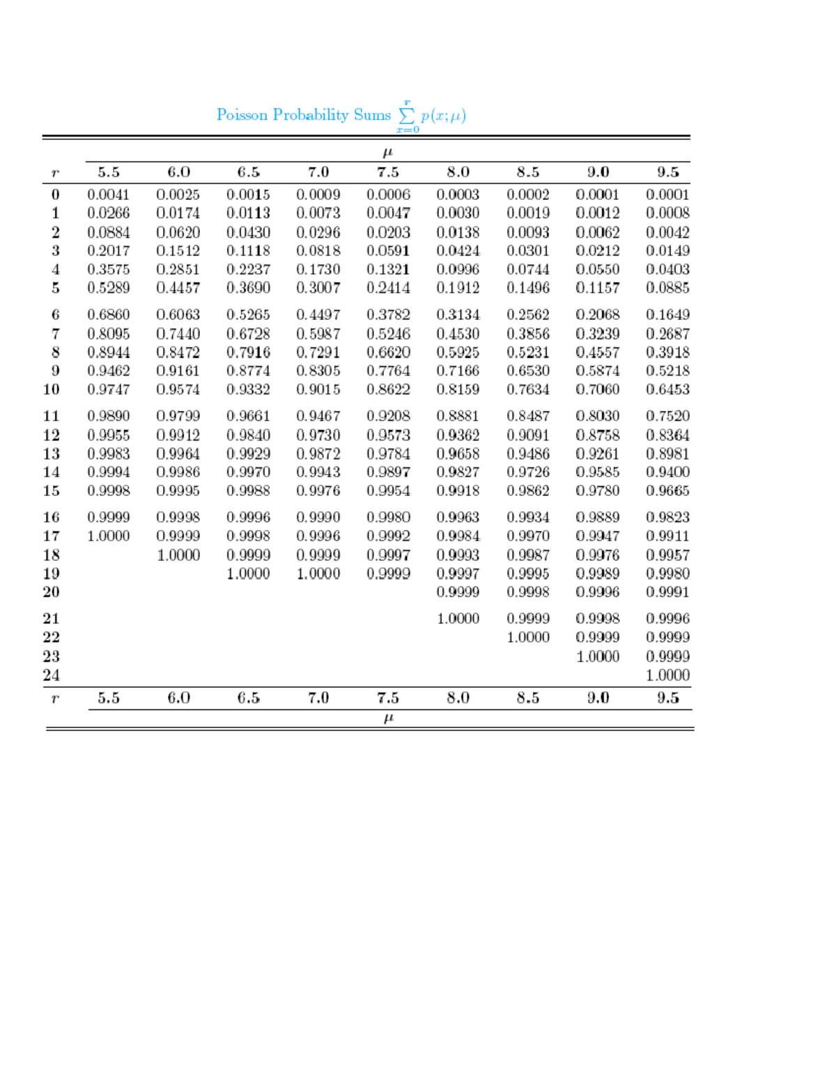 Poisson Probability Sums: Math Charts for H T 5.5 to 9.5 - Studocu