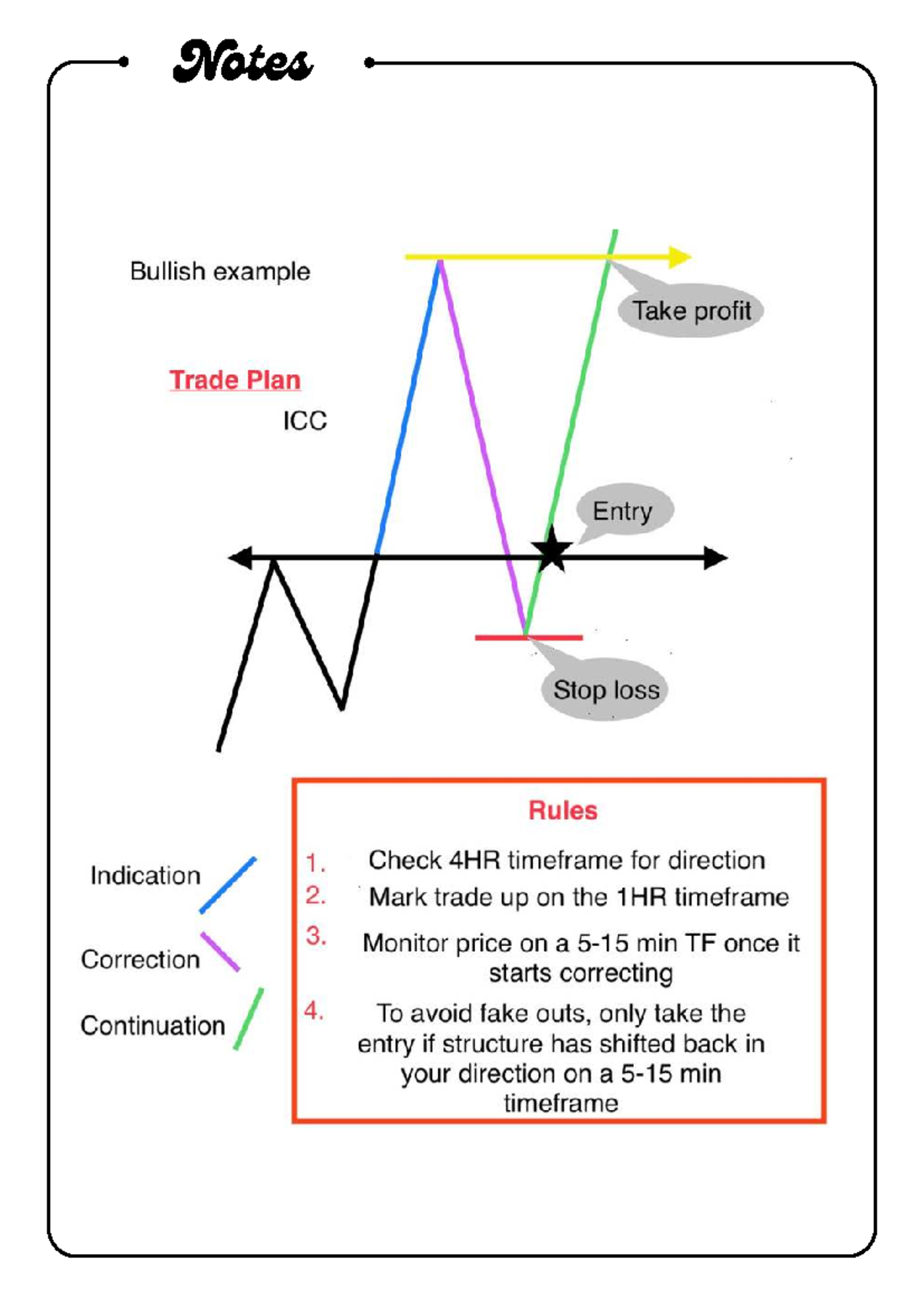 ICC Trade Plan: Bullish Example & Entry Rules - Studocu