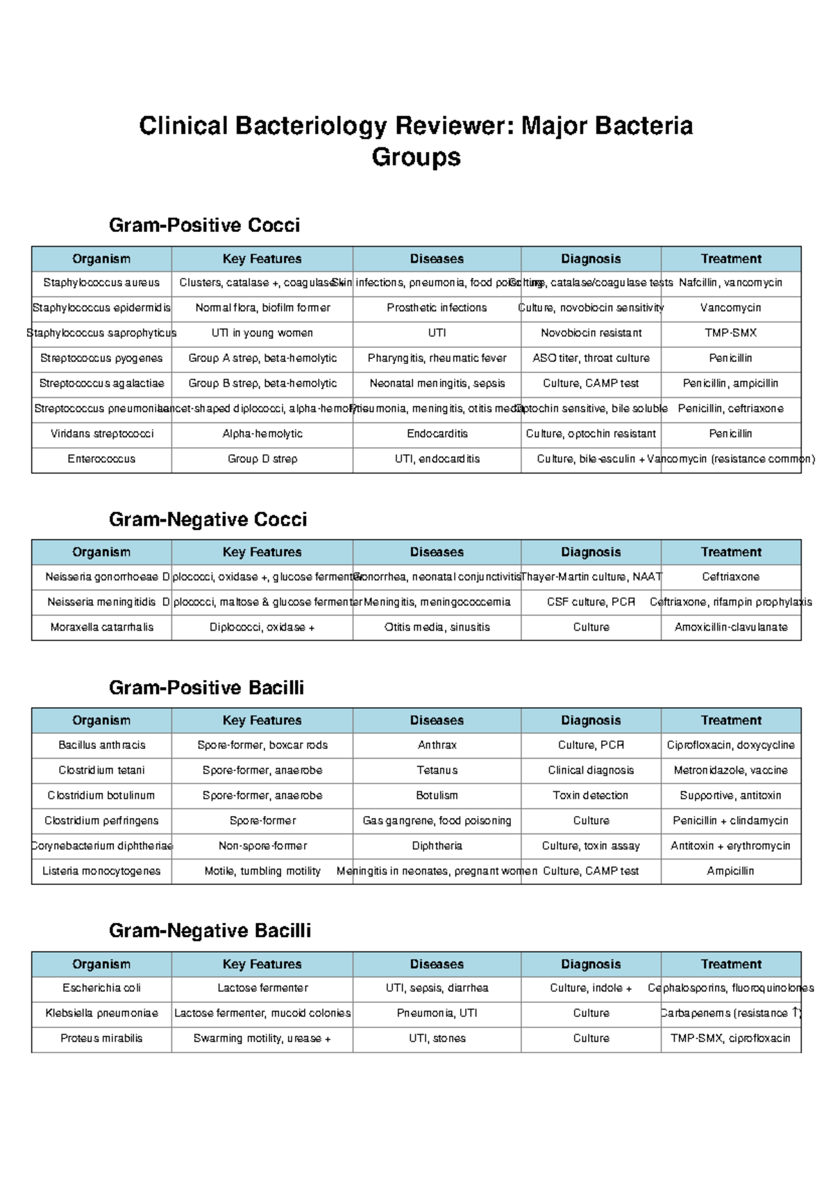Clinical Bacteriology Review: Key Features of Major Bacteria Groups ...