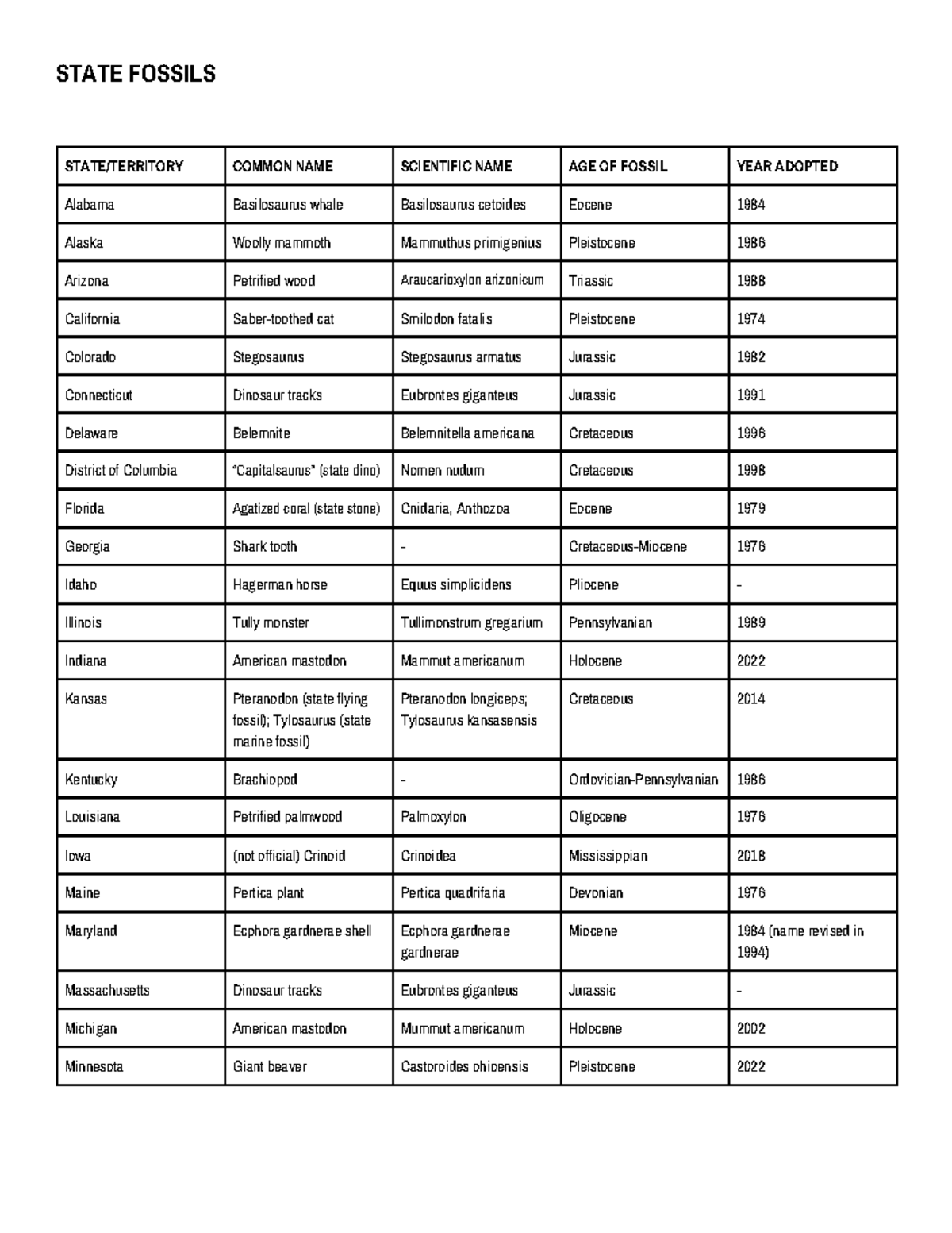 State fossils: A comprehensive guide to official state fossils - Studocu
