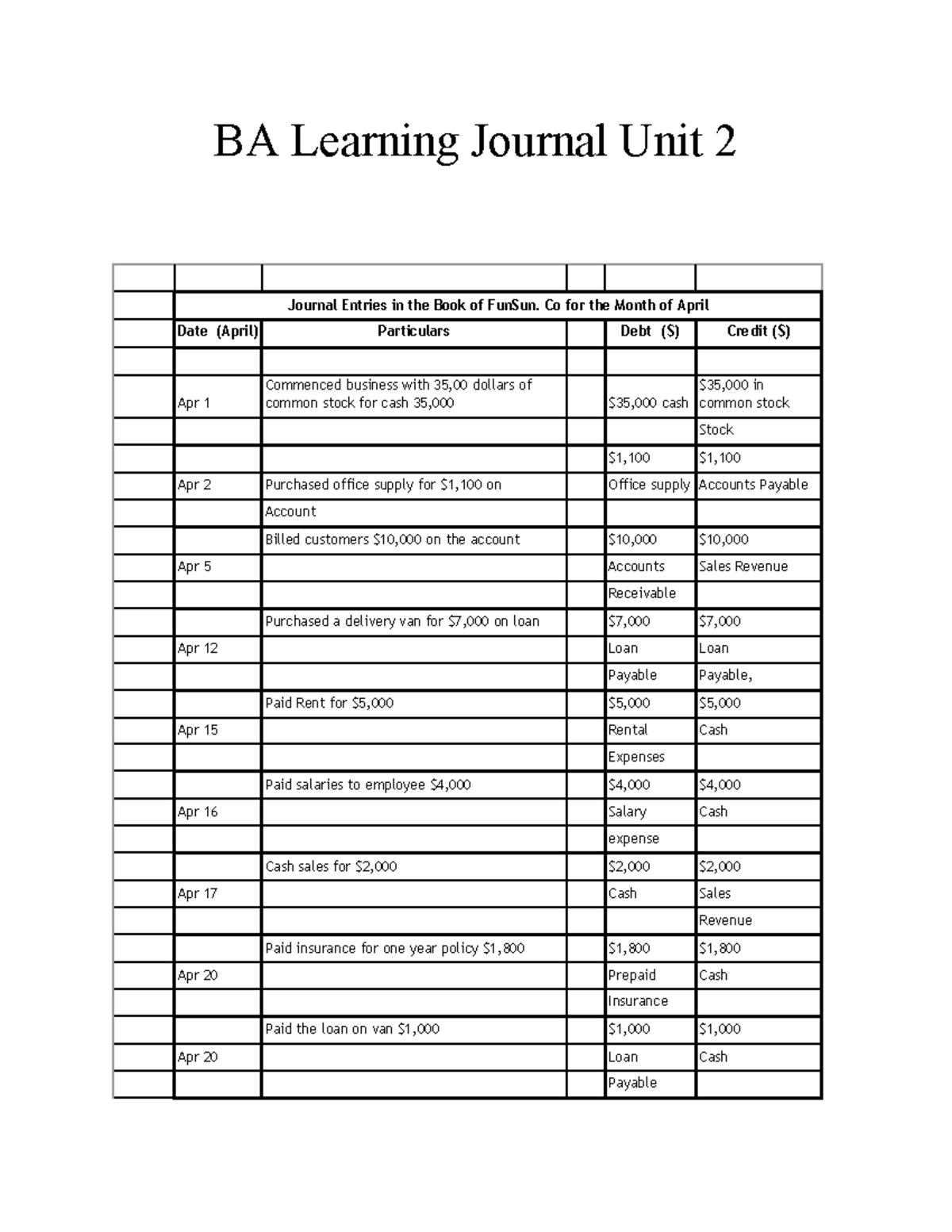 BA Learning Journal Unit 2: April Transactions and Adjustments - Studocu
