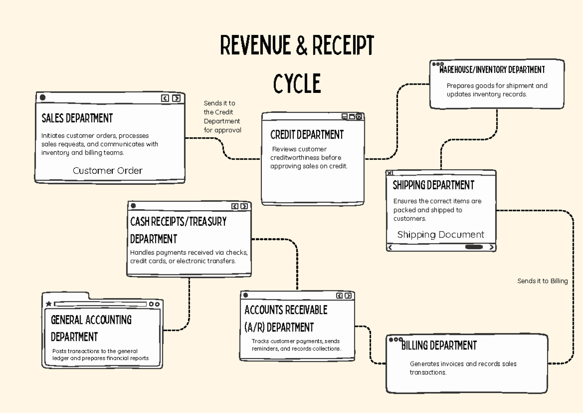 Revenue and receipt cycle - Initiates customer orders, processes sales ...