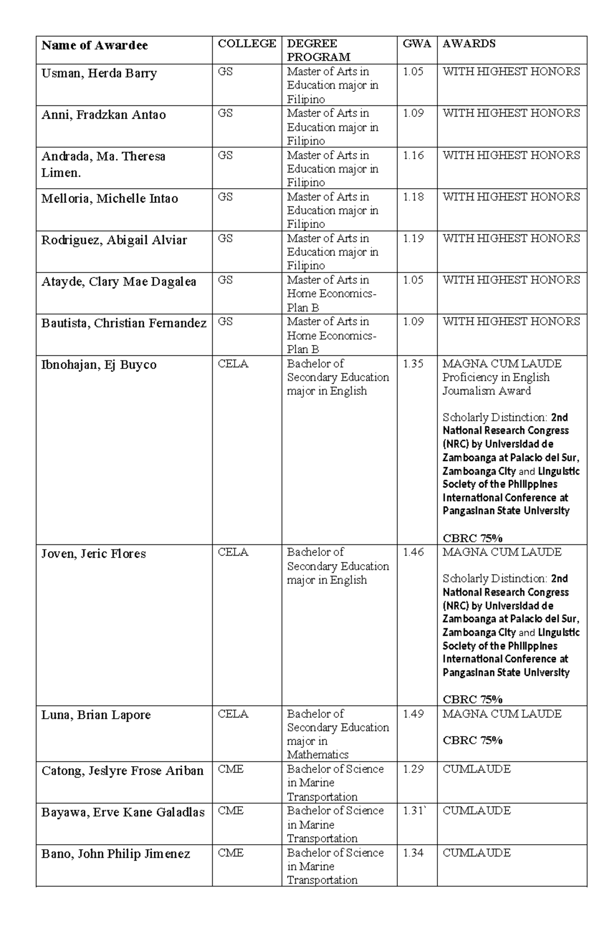List of Awardees for Recognition - Academic Excellence Awards - Studocu