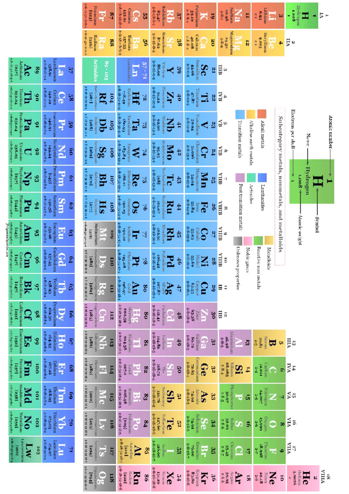 Periodic Table Overview - Chemistry 101 - Studocu