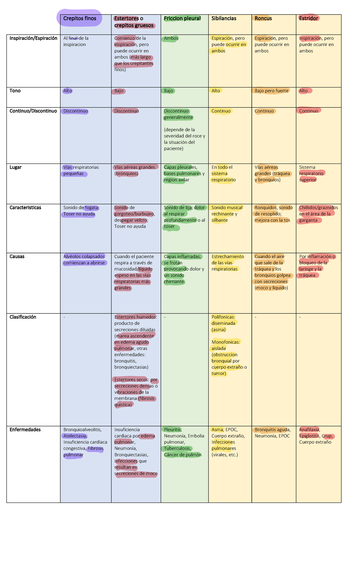 Tabla+ruidos+respiratorios - Crepitos finos Estertores o crepitos ...