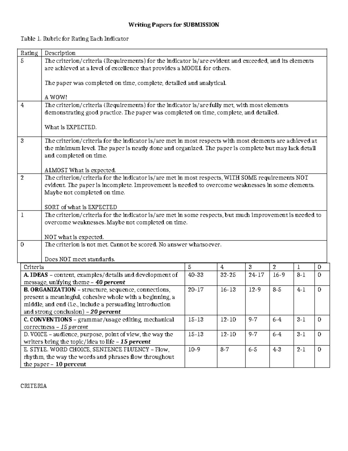 Rubric for Rating Papers - Social Science Submission - Studocu