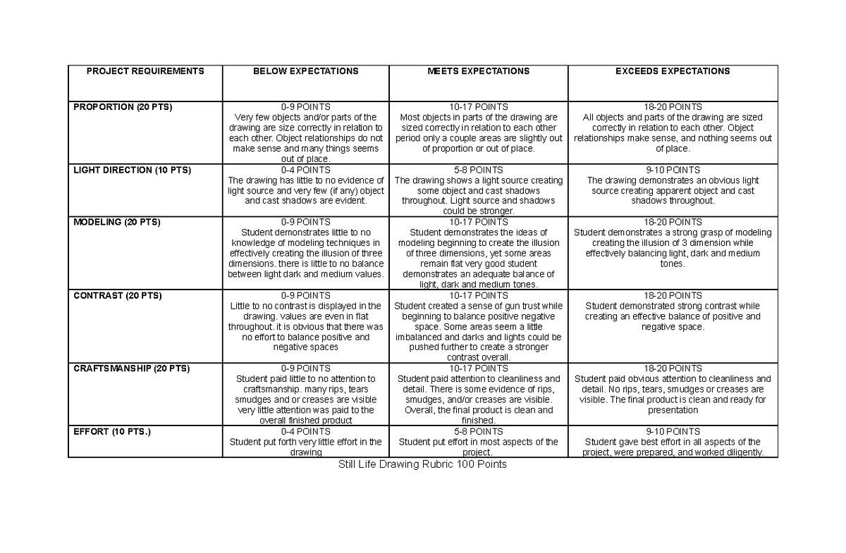 Contemporary Arts 11 Still Life Drawing Assessment Rubric - Studocu