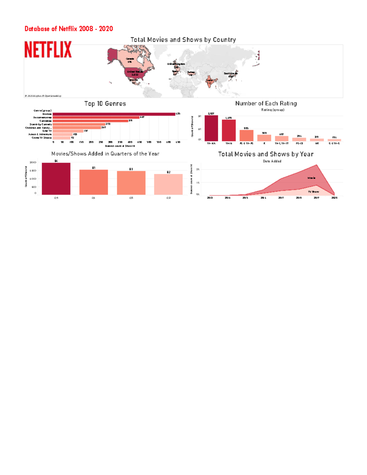 Netflix Data Analysis (2008-2020): Total Movies & Shows by Country ...