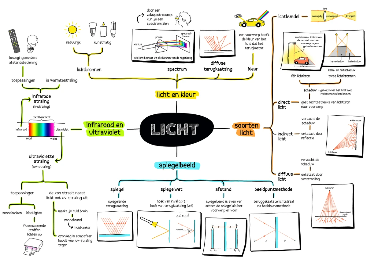 Samenvatting van Hoofdstuk 6: Licht en Kleur inzichten - Studeersnel