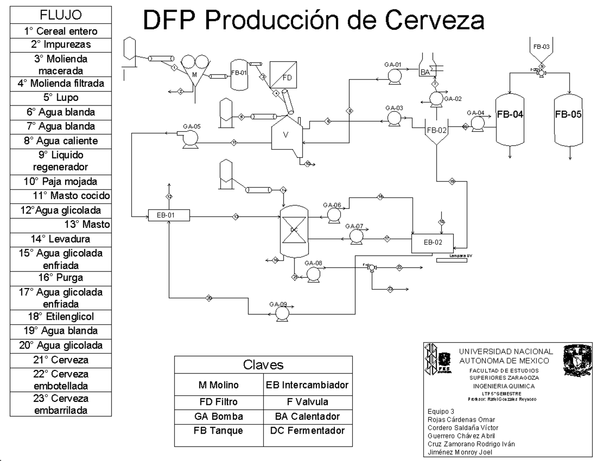 DFP Cerveza Final - Diagrama de Flujo del Proceso de Producción - Studocu