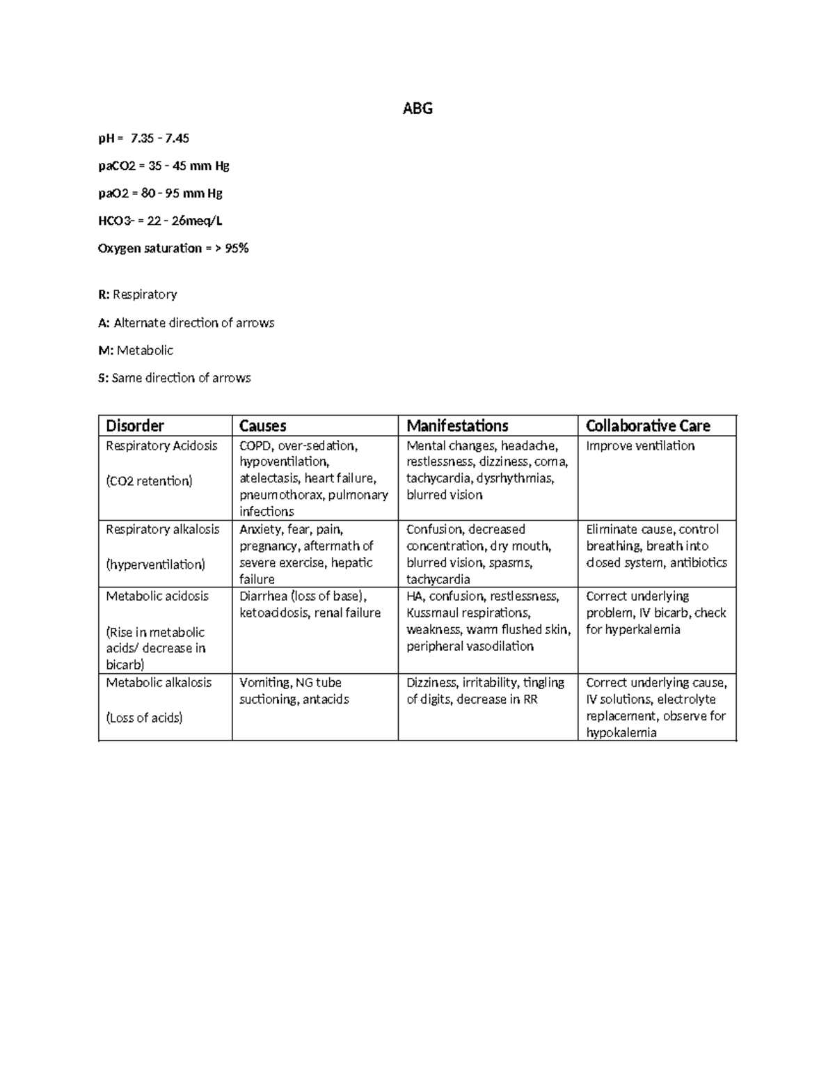 ABG - ABGs - ABG pH = 7 - 7. paCO2 = 35 - 45 mm Hg paO2 = 80 - 95 mm Hg ...