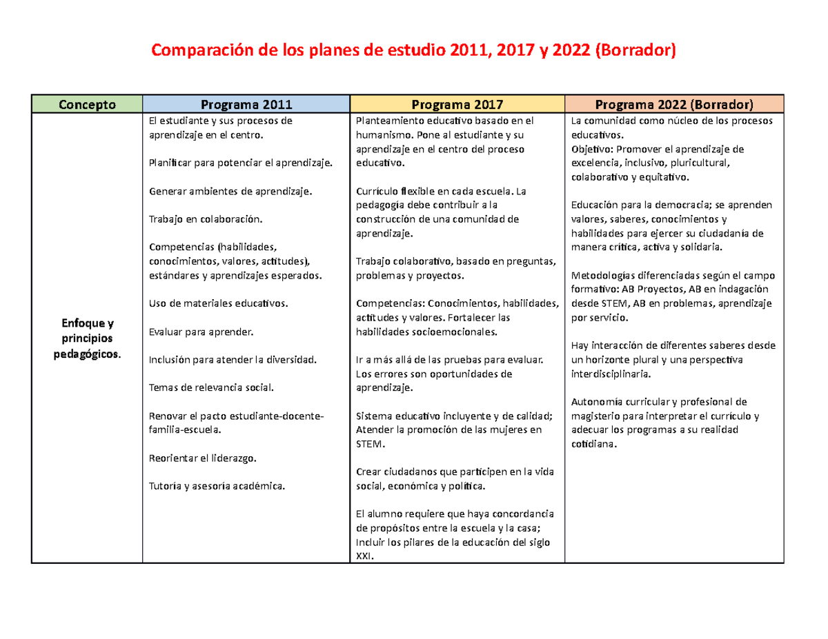 Comparación Planes De Estudio - Comparación de los planes de estudio 2011, 2017 y 2022 (Borrador ...