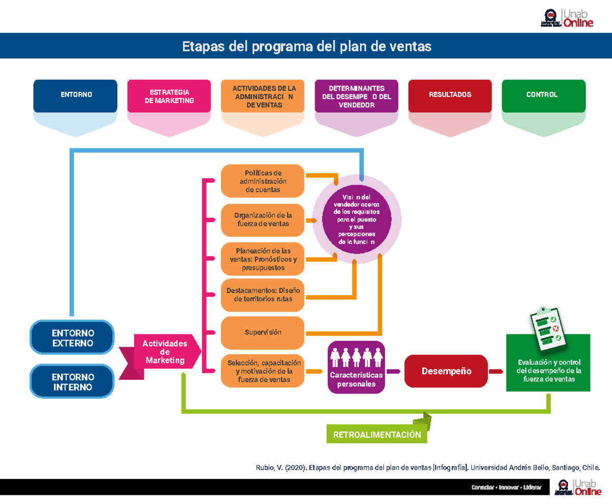 IAEA 601 S2 Infografía: Etapas del Programa de Ventas - Studocu