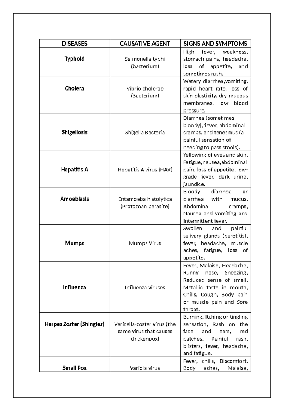 Microbiology Diseases Overview: Causative Agents & Symptoms - Studocu