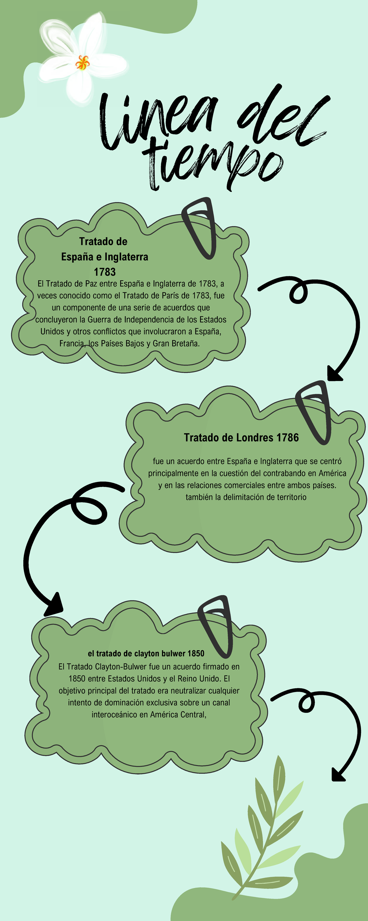 Timeline of Key Treaties: Case of Belize (1783-1850) - Studocu