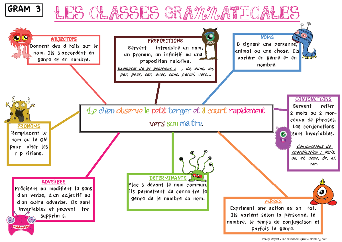 GRAM 3 LES CLASSES GRAMMATICALES : Noms, Adjectifs, Verbes, etc. - Studocu