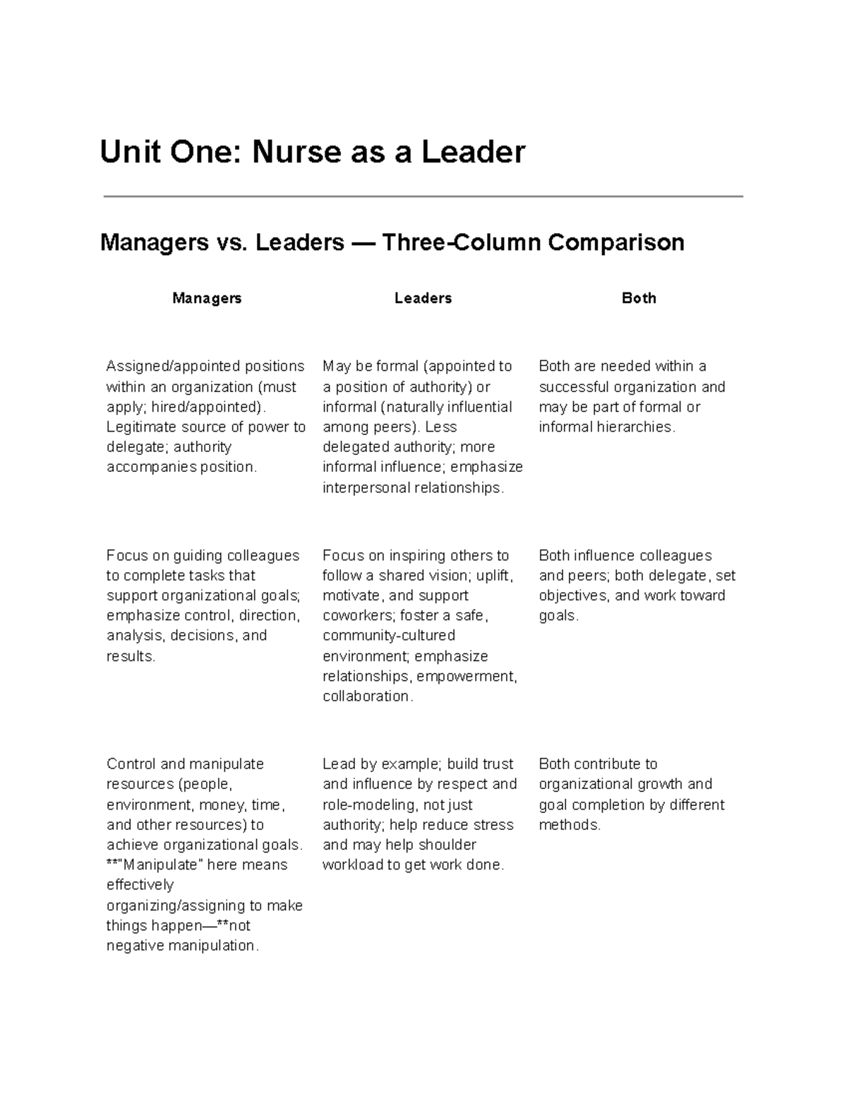 Unit 1: Nurse Leadership - Managers vs. Leaders Overview - Studocu