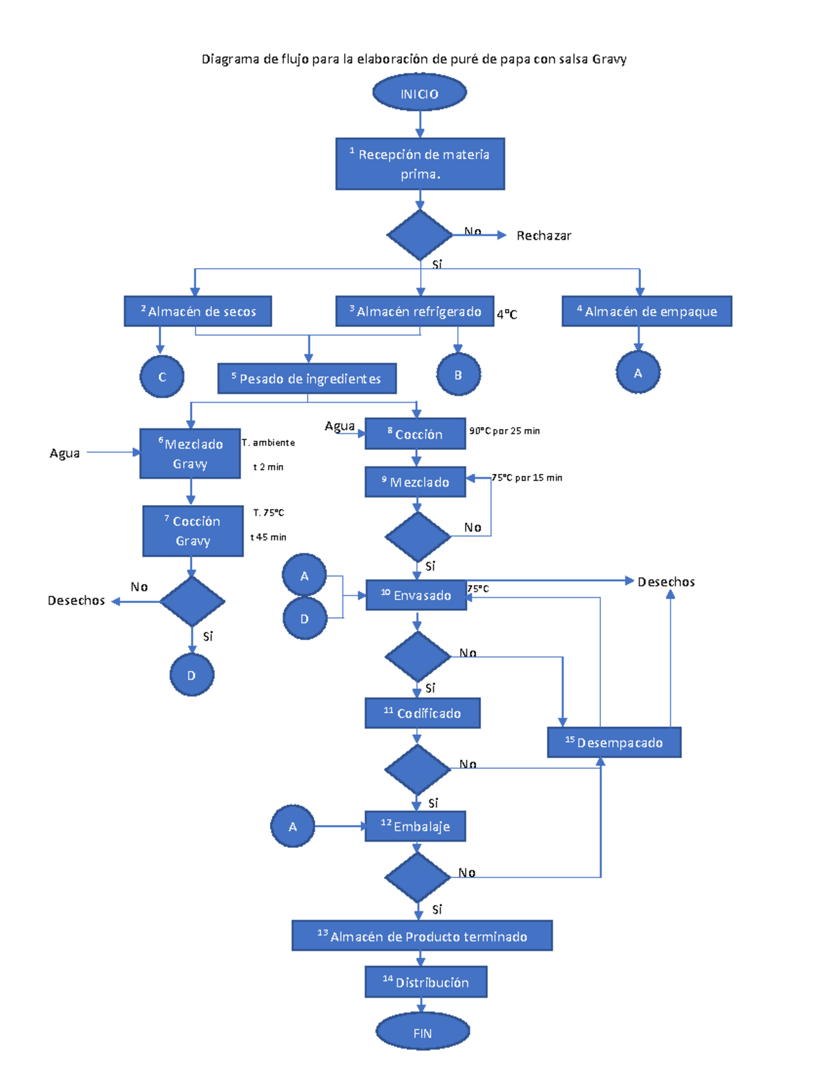 Diagramas De Flujo De Haccp Imprimibles Diseño De Un Modelo De