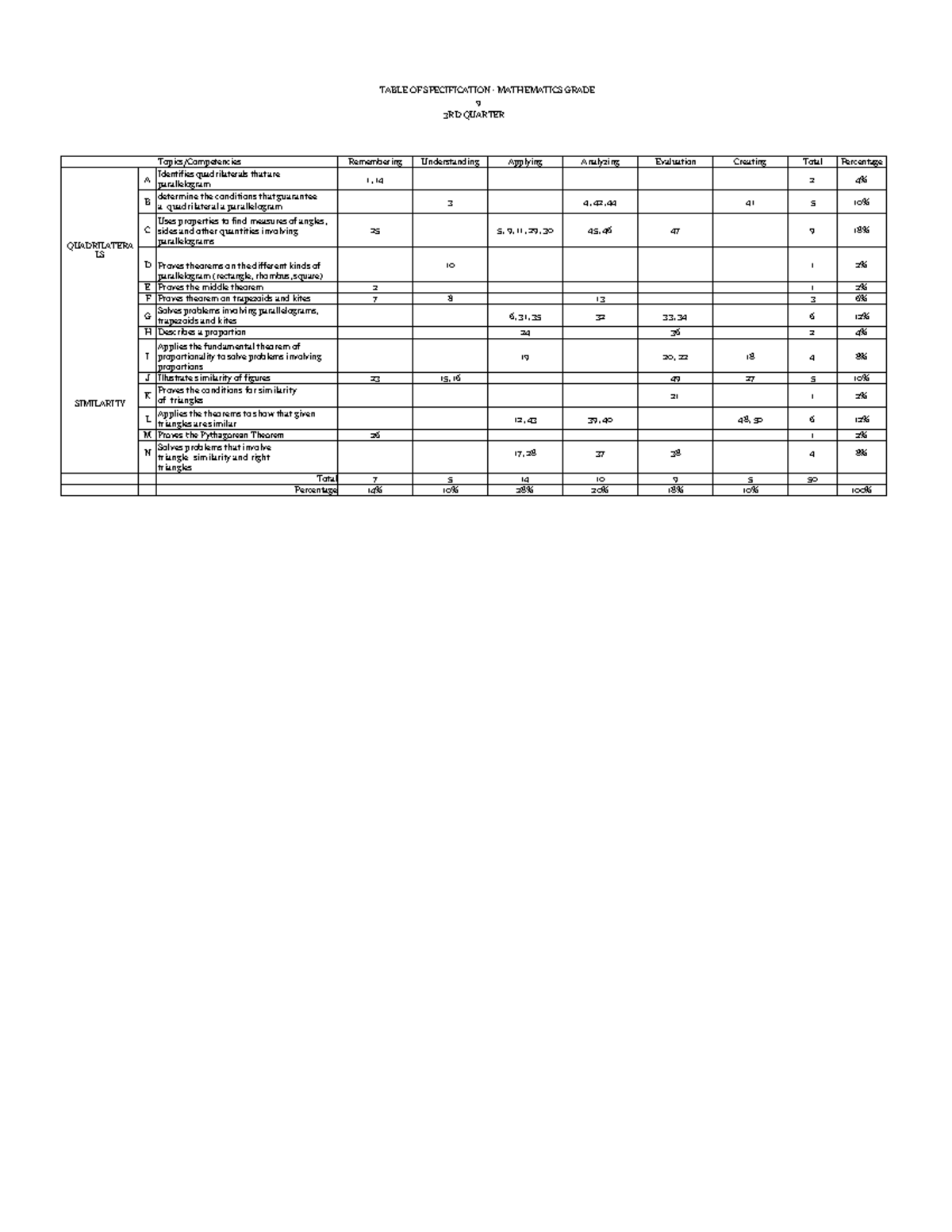 3rd quarter tos grade 9 - TOS - TABLE OF SPECIFICATION - MATHEMATICS ...