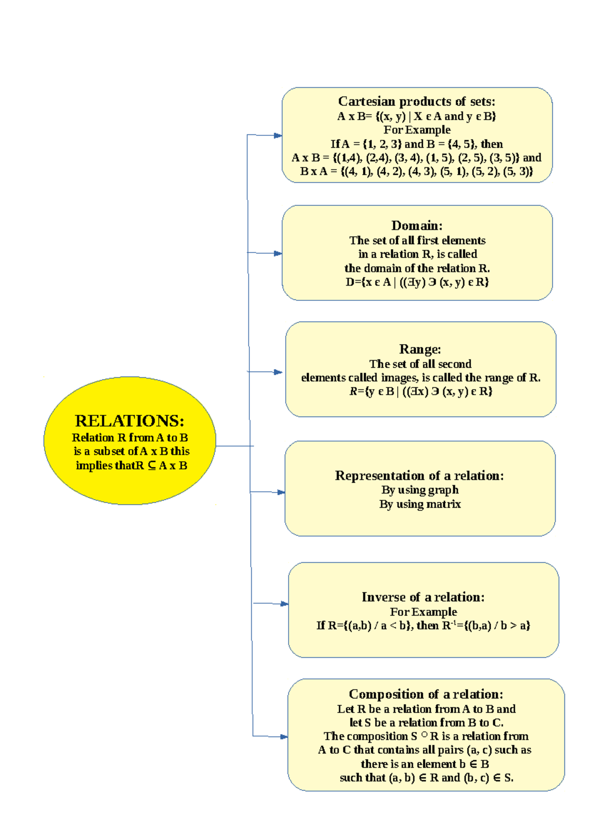 Relation - abcd - RELATIONS: Relation R from A to B is a subset of A x ...