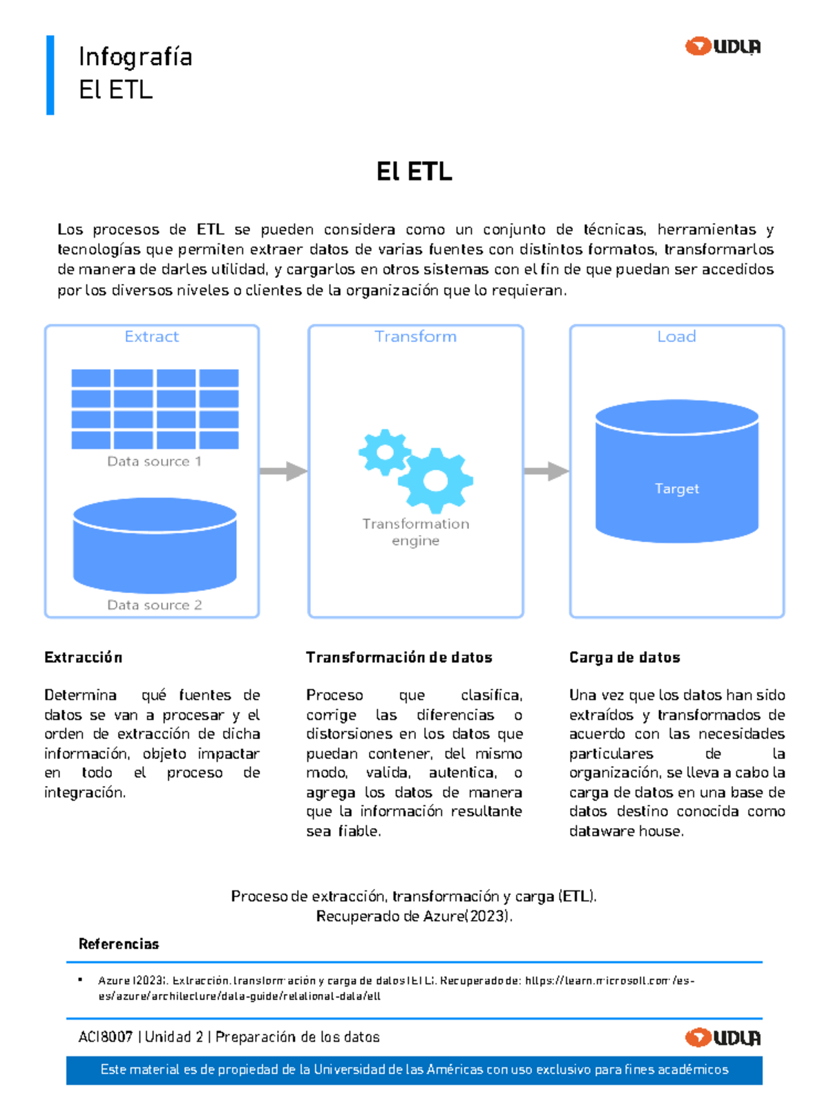 C3 Infografia Infografía EL ETL - Infografía El ETL ACI 8007 | Unidad 2 ...