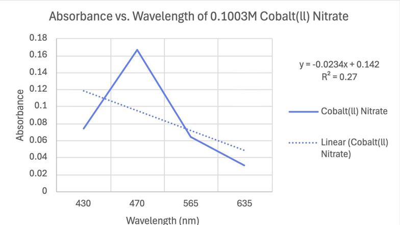Absorbance vs. Wavelength of 0.1003M Co(II) Nitrate Analysis - Studocu
