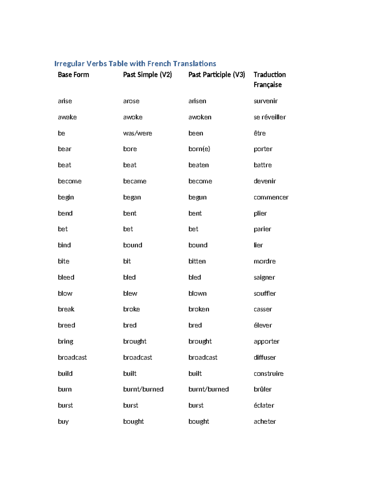 3. Irregular Verbs Table with French Translations - Studocu