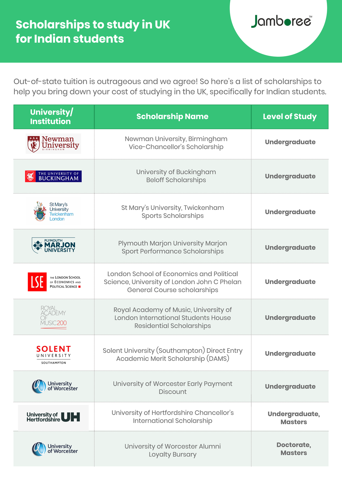 Scholarships for Indian Students in the UK: A Comprehensive Guide - Studocu