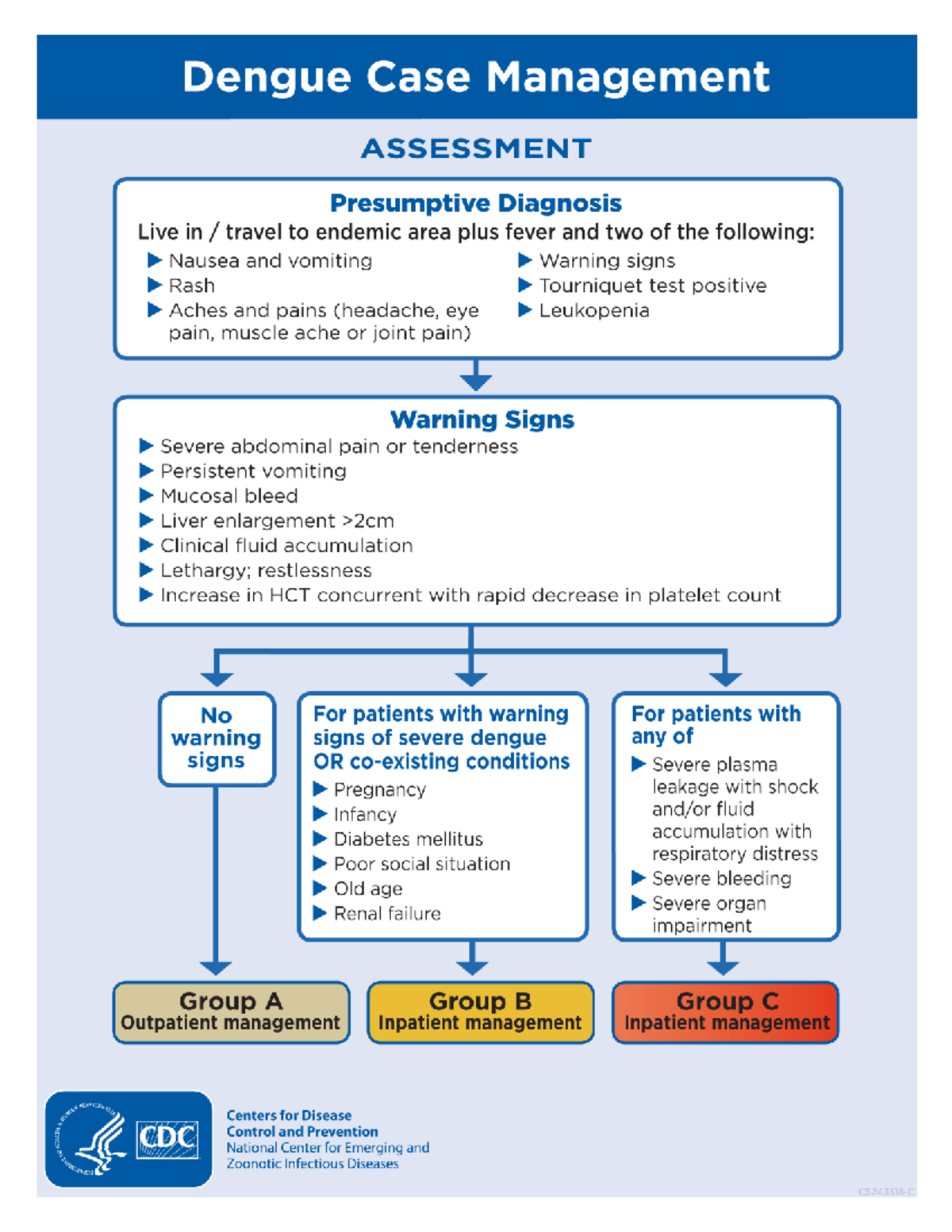 CDC Dengue Management: Corticosteroids, IV Fluids, and Shock Treatment ...
