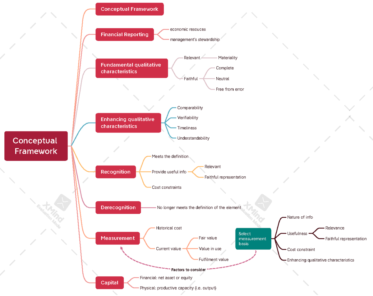 1 Conceptual Framework - Conceptual Framework Conceptual Framework Financial Reporting economic ...