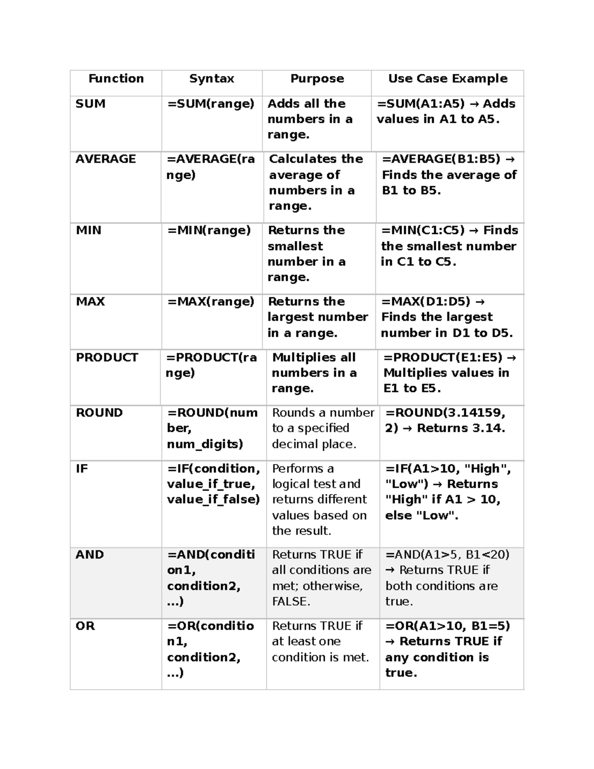 Excel Function - Revision guide for year 11 - Function Syntax Purpose ...