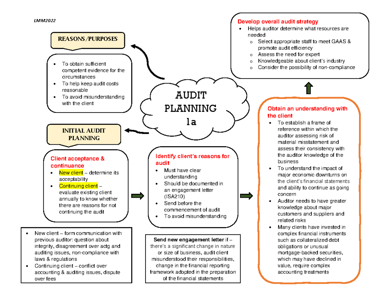 Mind map AP1a - hope helps - LMM AUDIT PLANNING 1 a REASONS/PURPOSES ...