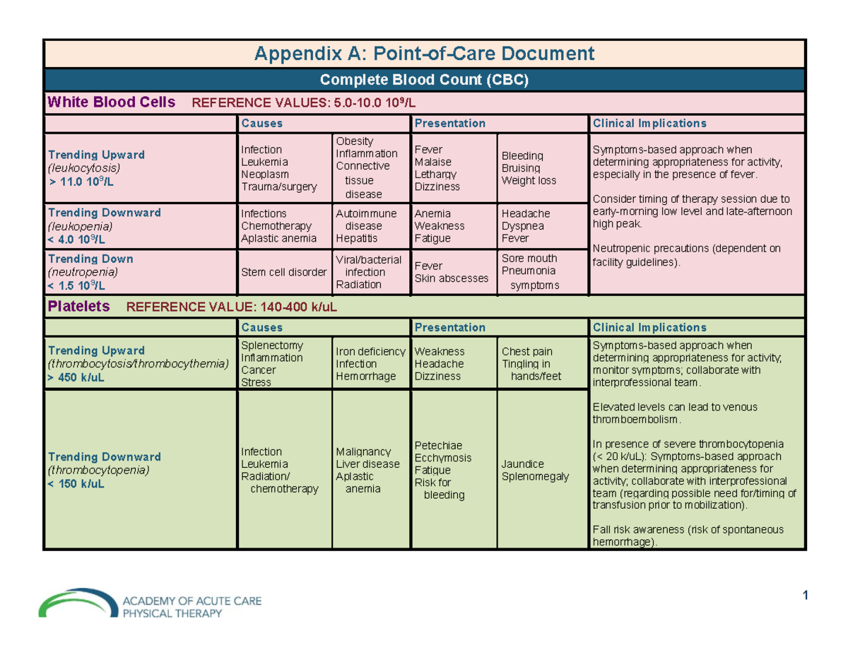 Symptoms-Based Approach for Activity Appropriateness in Patient Care ...