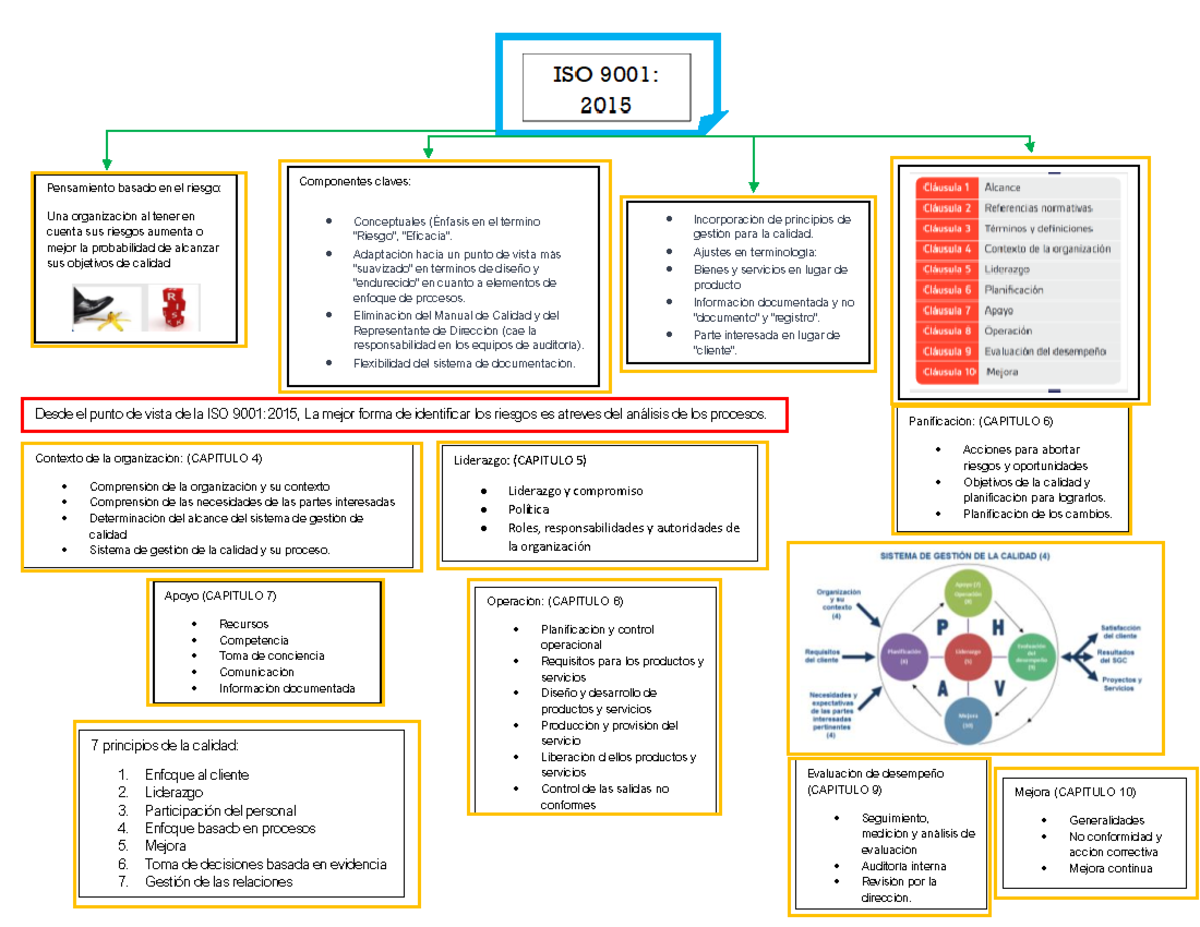 Mapa Conceptual de la Norma ISO 9001:2015 y sus Principios Clave - Studocu